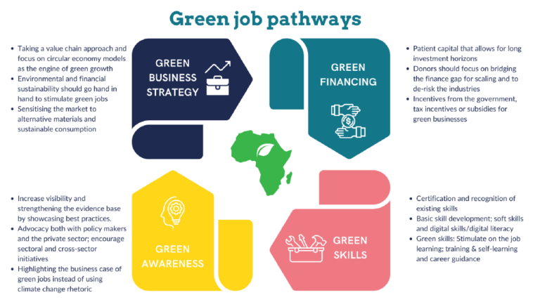 Green Jobs for Youth in Africa - Challenge Fund for Youth Employment